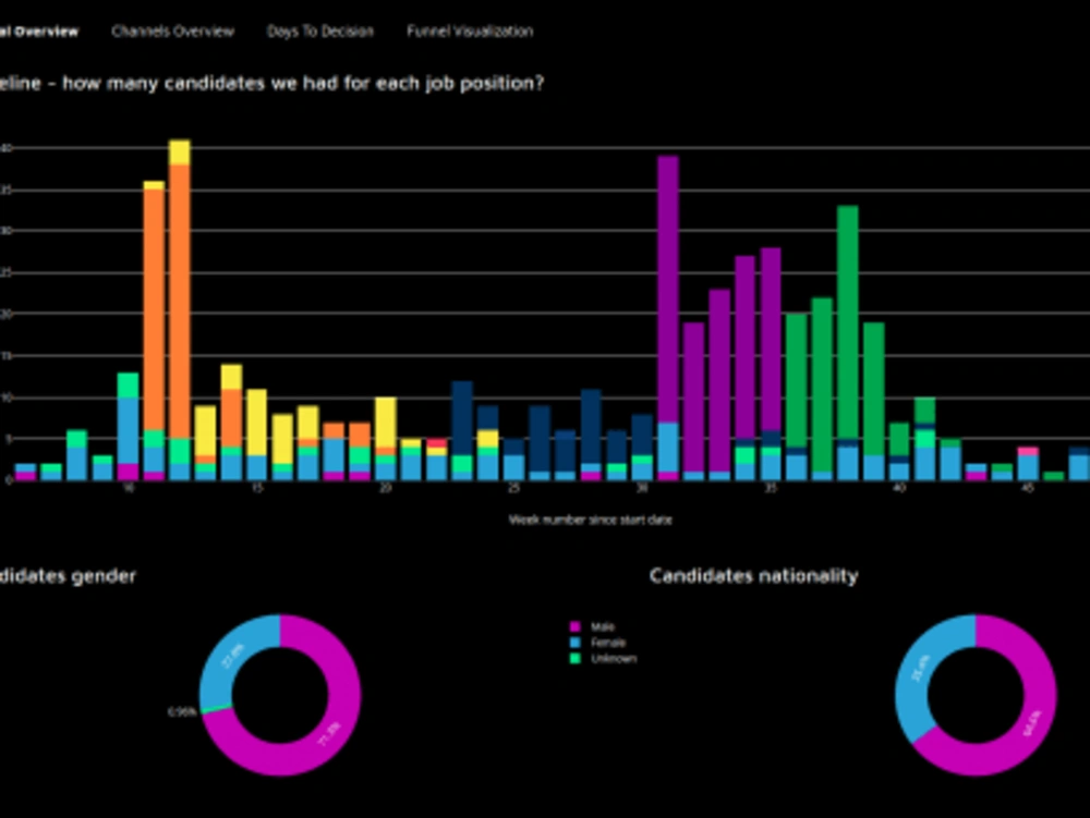 A fantastic R shiny dashboard with API and Cloud based Technology. | Upwork