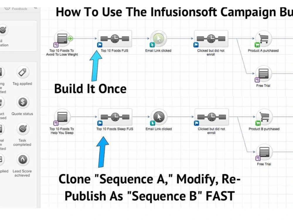 Infusionsoft Campaign Setup for your Marketing Automation | Upwork