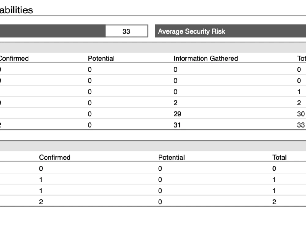 A PCI DSS external scan using an ASV scanner with a complete report ...