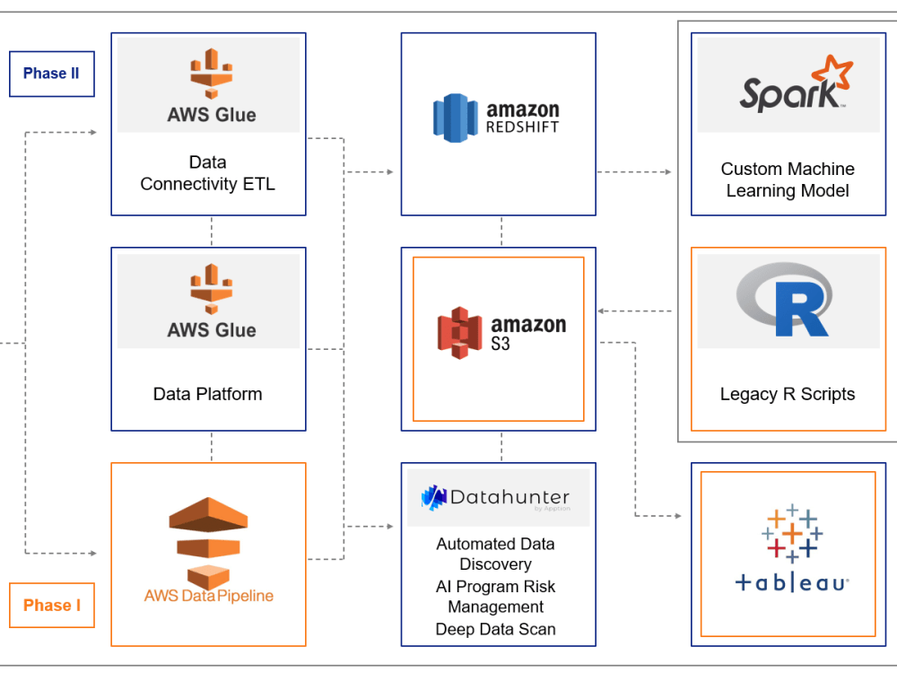 A Business Intelligence solution including DWH, ETL Scripts & Dashboards | Upwork