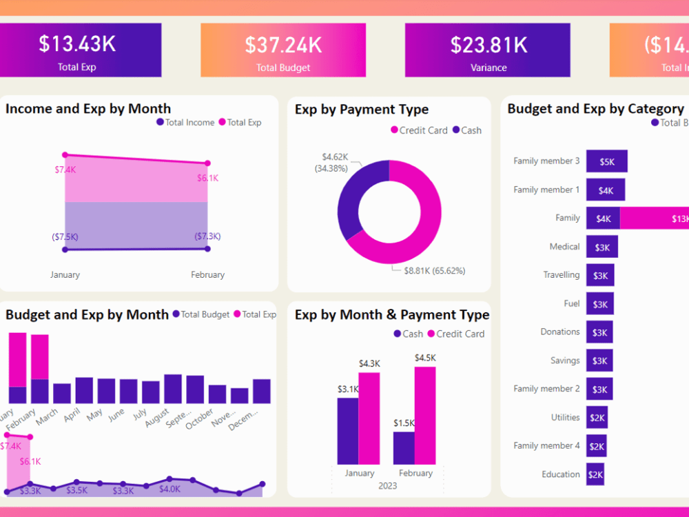 A Personal Finance Tracking Dashboard (Excel || Power BI) | Upwork
