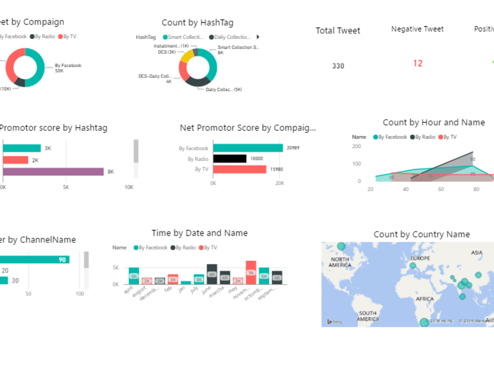 PowerBI interactive dashboards and reports | Upwork