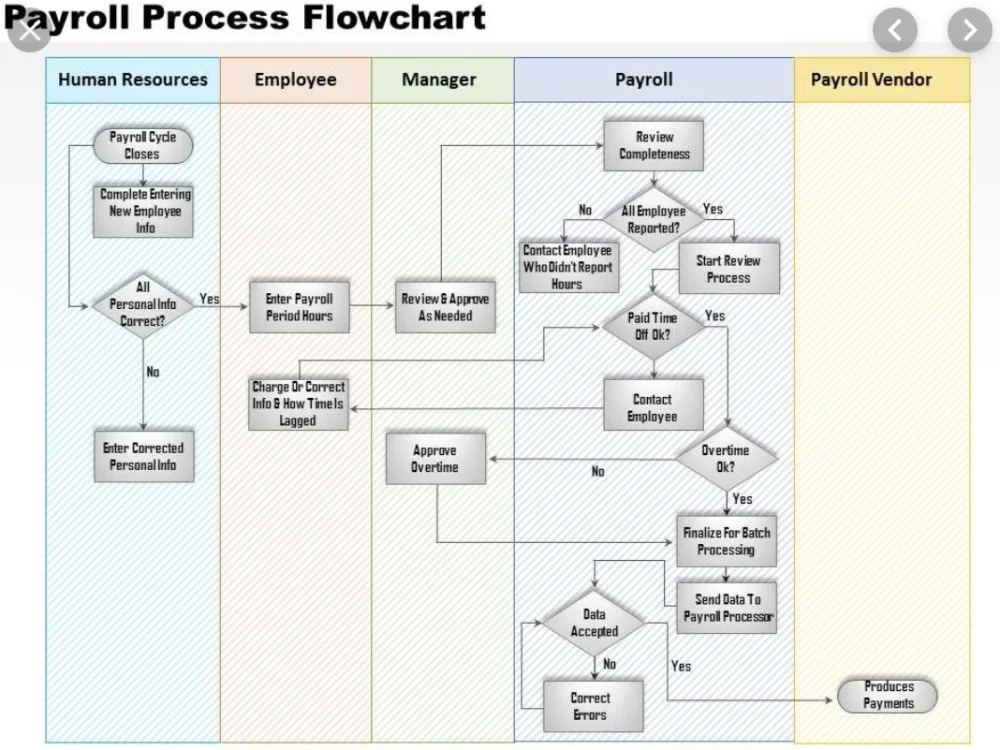 A professional flowchart, org charts, Visio diagrams | Upwork