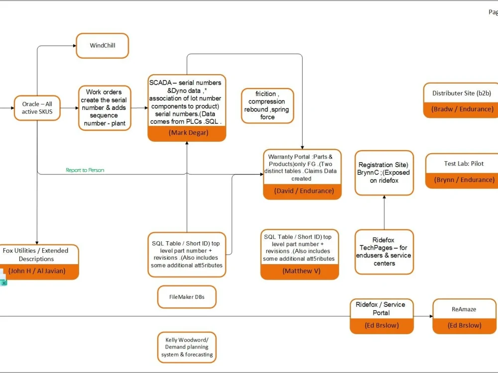 A professional flowchart, org charts, Visio diagrams | Upwork