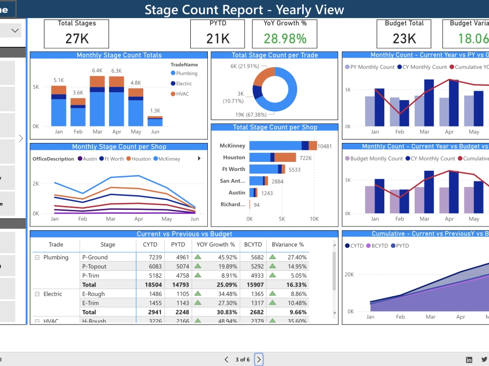 Amazing and interactive dashboards for your business | Upwork