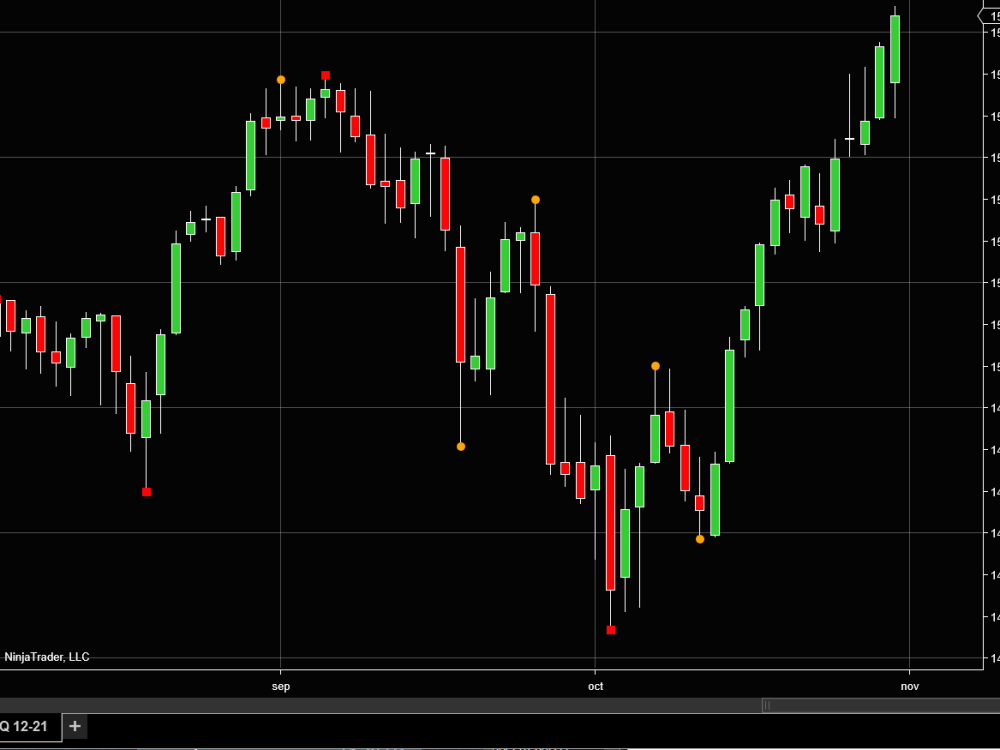 Custom indicators for Ninjatrader 8 | Upwork