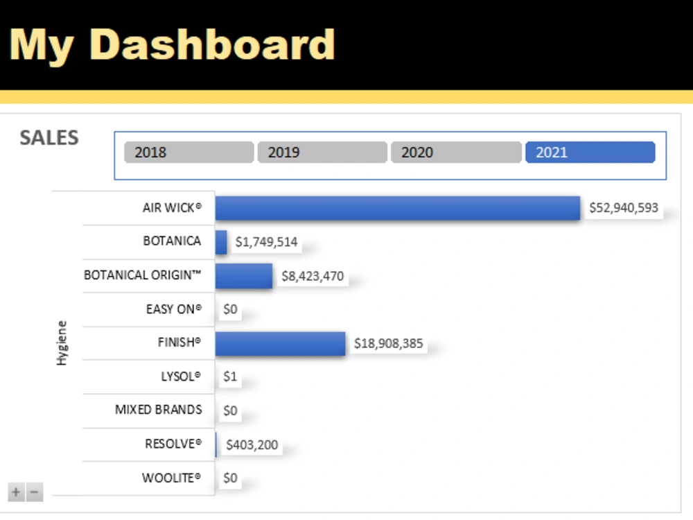 Automated dashboard related to Excel VBA | Upwork
