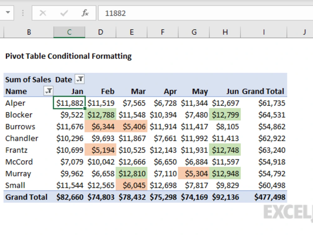 An excel graphs, pivot tables, dashboards and slicers | Upwork