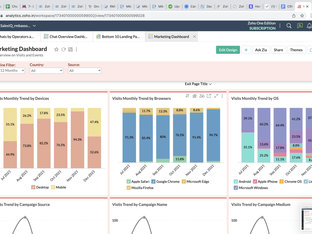 Dashboards, Reports, Zoho Analytics. | Upwork Dashboards, Reports, Zoho Analytics. | Upwork