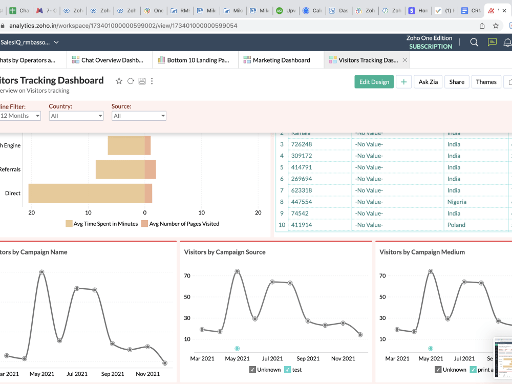 Dashboards, Reports, Zoho Analytics. | Upwork Dashboards, Reports, Zoho Analytics. | Upwork