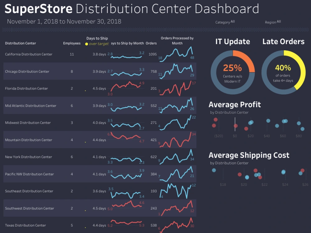 Personalized and interactive eye-catching data visualization dashboard ...