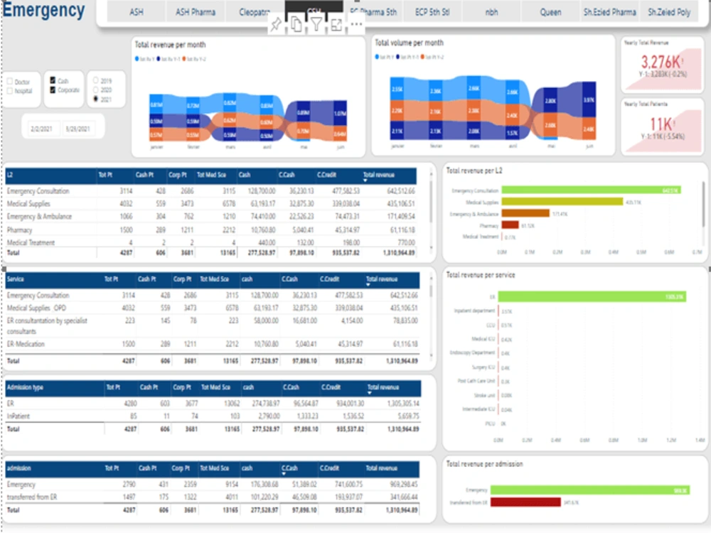 A professional and interactive power bi dashboard | Upwork