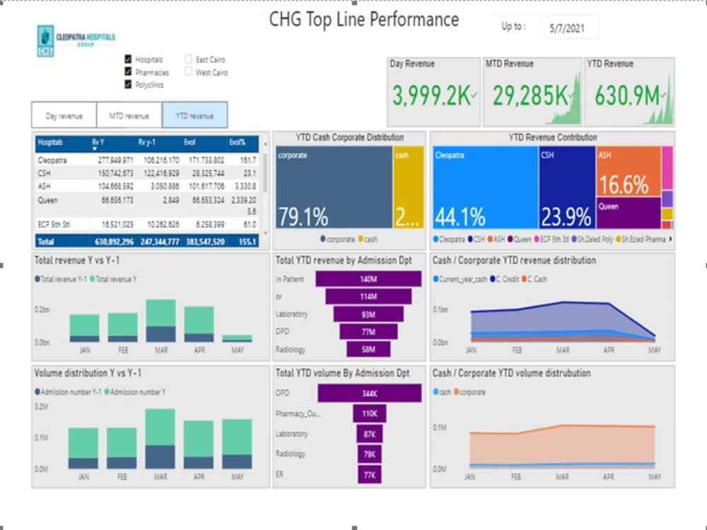 A professional and interactive power bi dashboard | Upwork