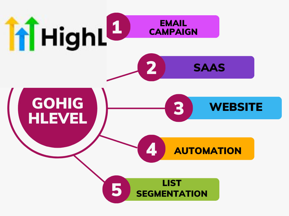 A gohighlevel salesfunnel| GHL automation|| gohghlevel expert|GHL ...