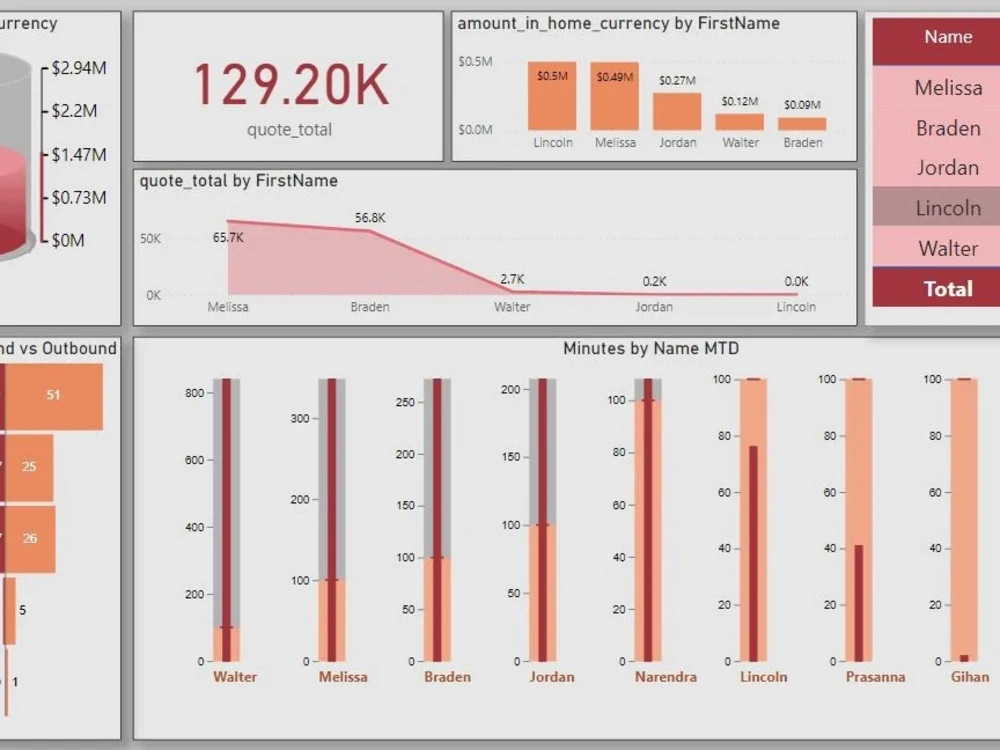 A Stunning Live Dashboard for your Business | Upwork