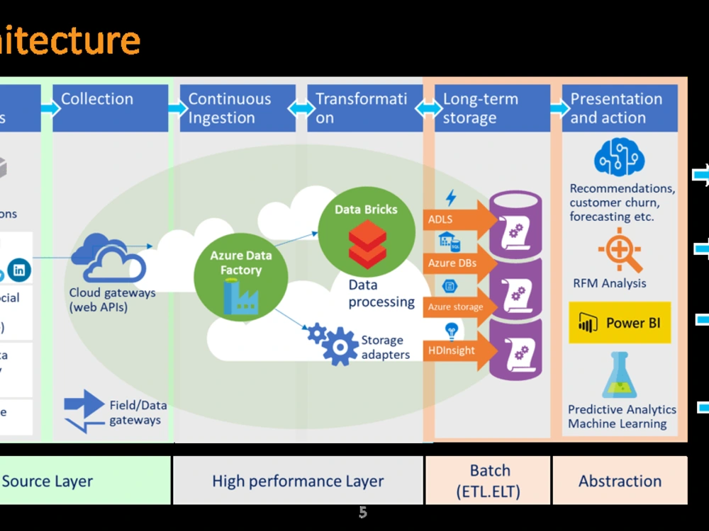A fantastic data Estate Modernization with Interactive Analytical ...