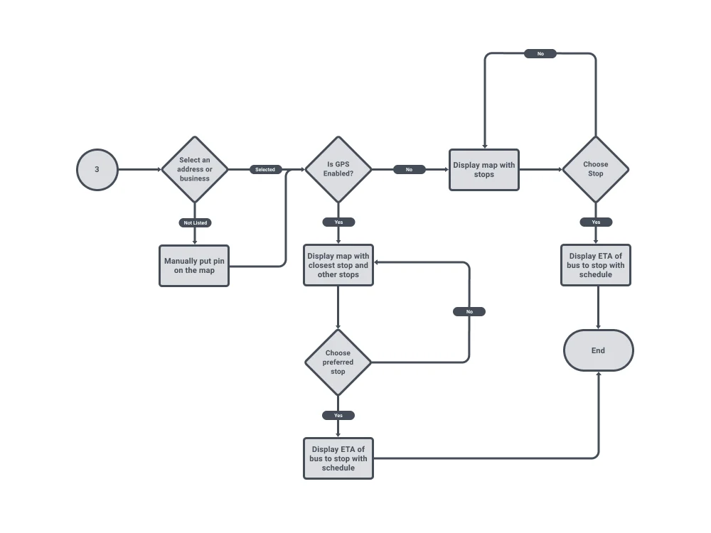 Professionally make user flows, wireframes, and low fidelity prototypes ...