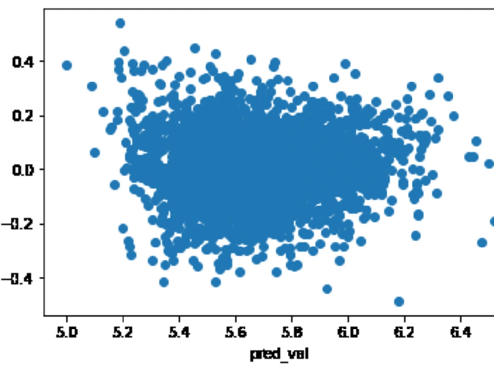 A regression or classification model build in python given a dataset ...