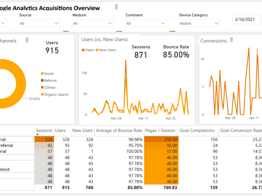 Actionable Power BI Report & Dashboard | Upwork