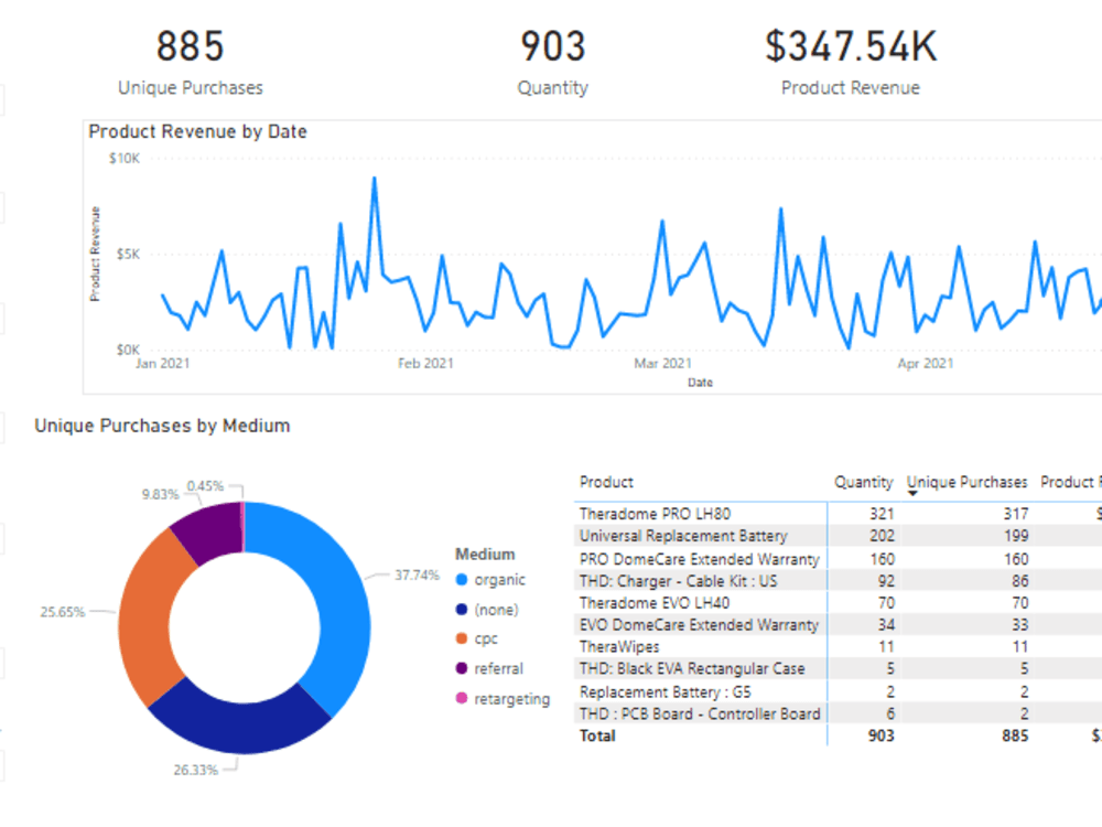 Actionable Power BI Report & Dashboard | Upwork