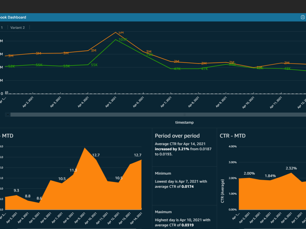 Aws quicksight dashboards with Insights & Analytics | Upwork