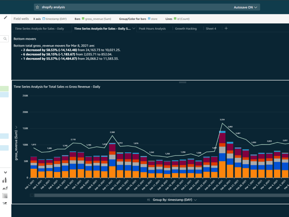 Aws quicksight dashboards with Insights & Analytics | Upwork