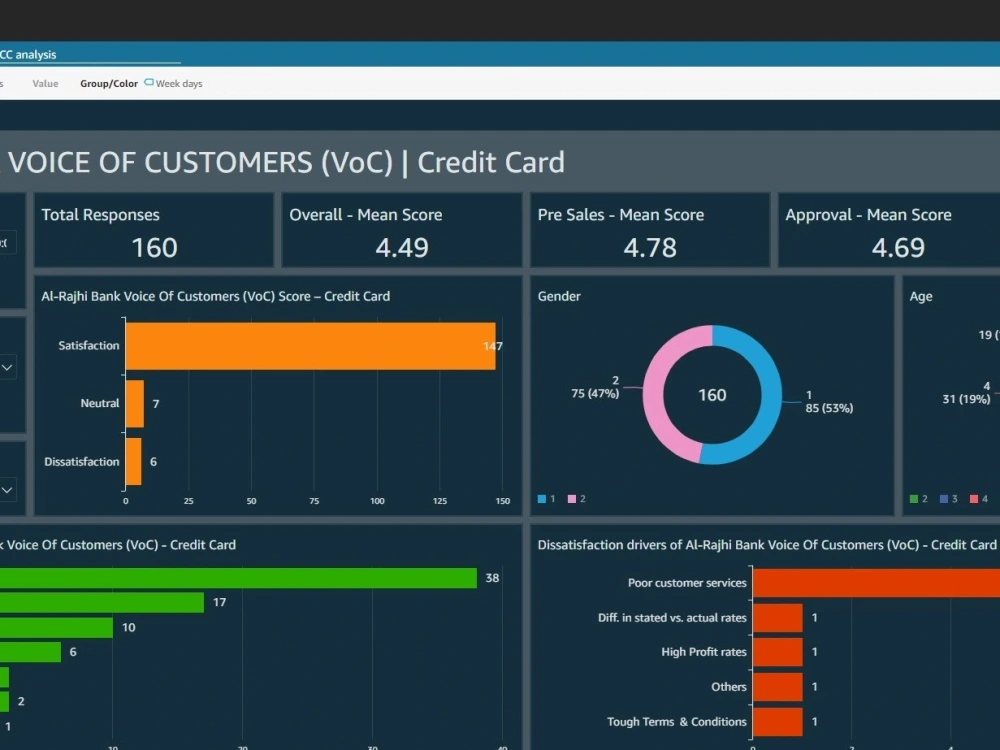 Aws quicksight dashboards with Insights & Analytics | Upwork