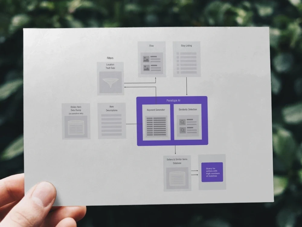 A professional flowchart and diagrams for your business | Upwork