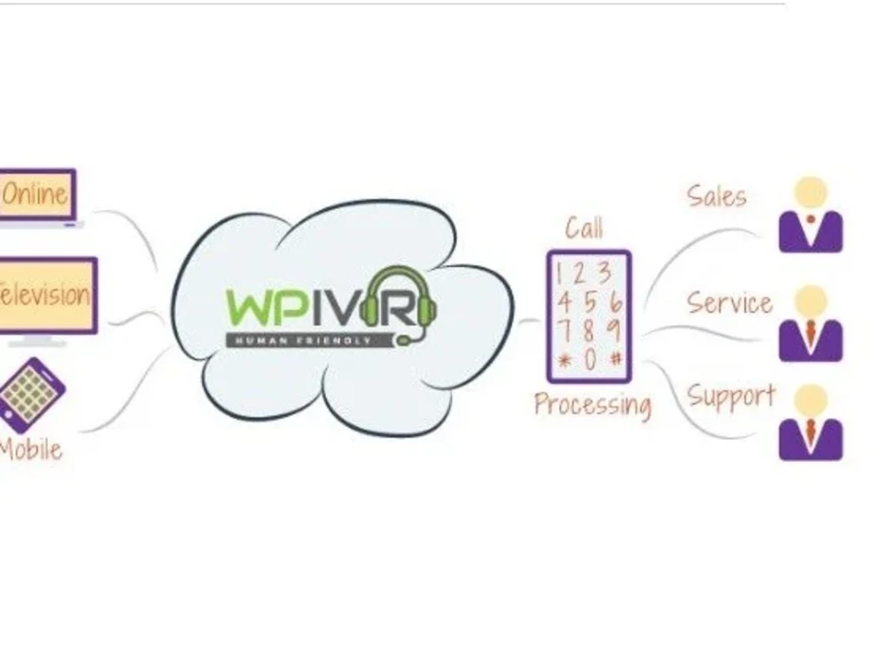An IVR Interactive voice response system integrated with WordPress & Twilio | Upwork
