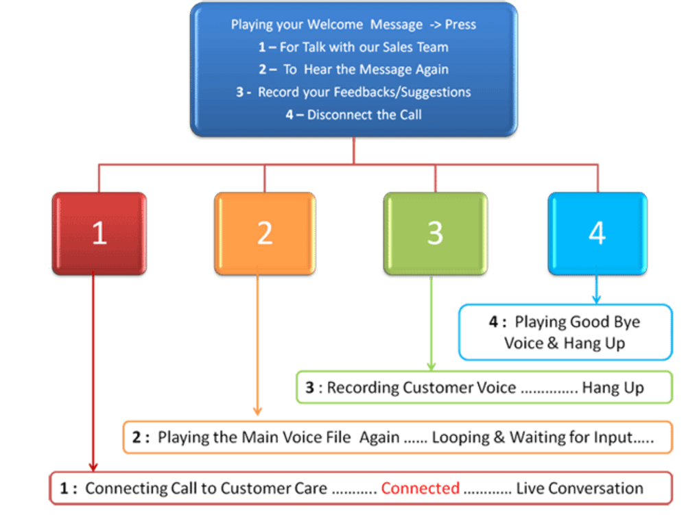 An IVR Interactive voice response system integrated with WordPress ...