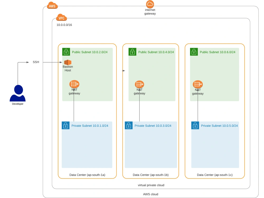 Infrastructure Deployment on AWS using Terraform | Upwork
