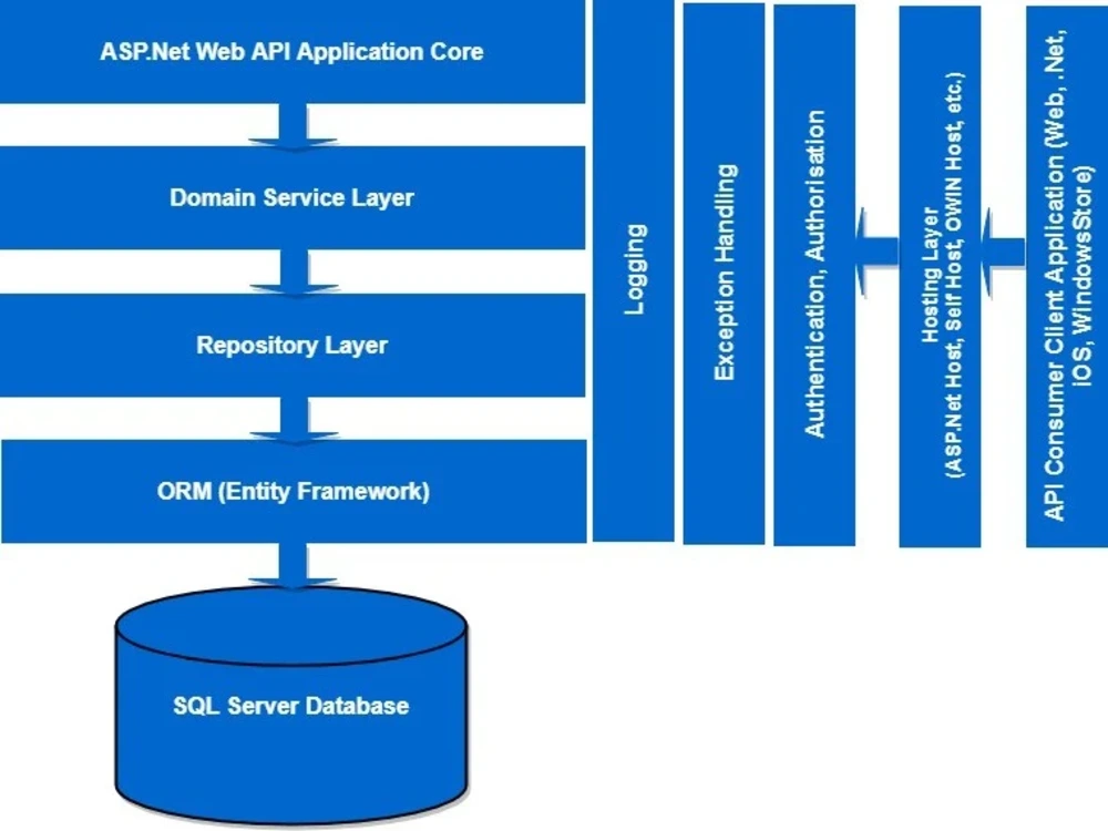 Custom REST API Development | API integration | Services | Upwork