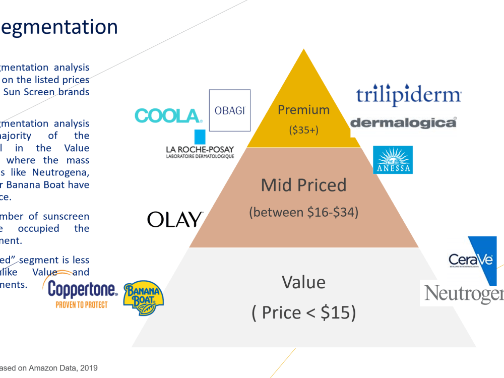 Competition Analysis mapping using SPACE Framework | Upwork