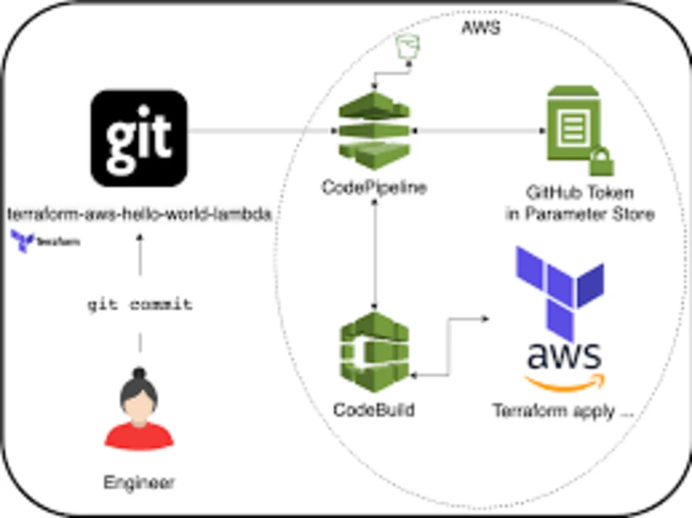 AWS Terraform scripts and modules | Upwork