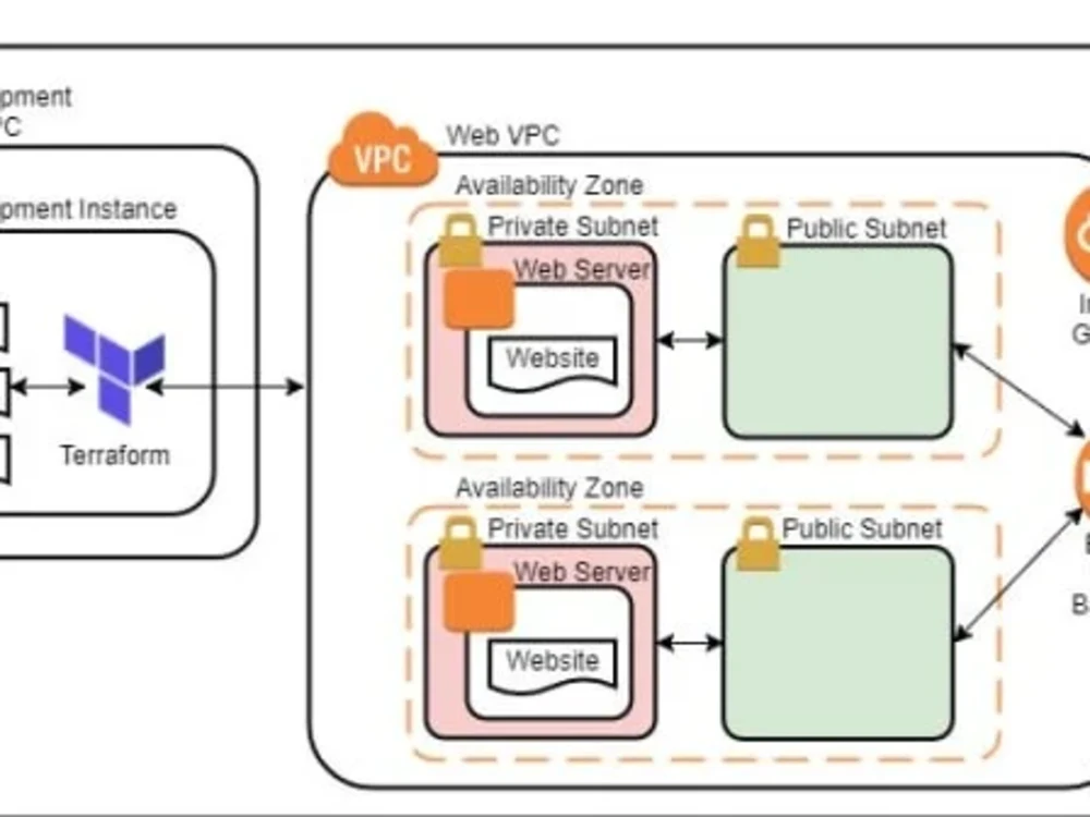 AWS Terraform scripts and modules | Upwork AWS Terraform scripts and modules | Upwork
