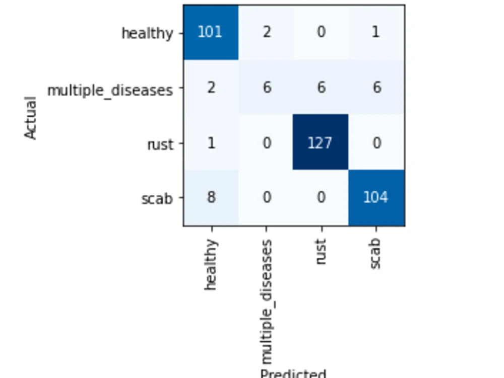 An accurate classification deep learning model for your problem | Upwork