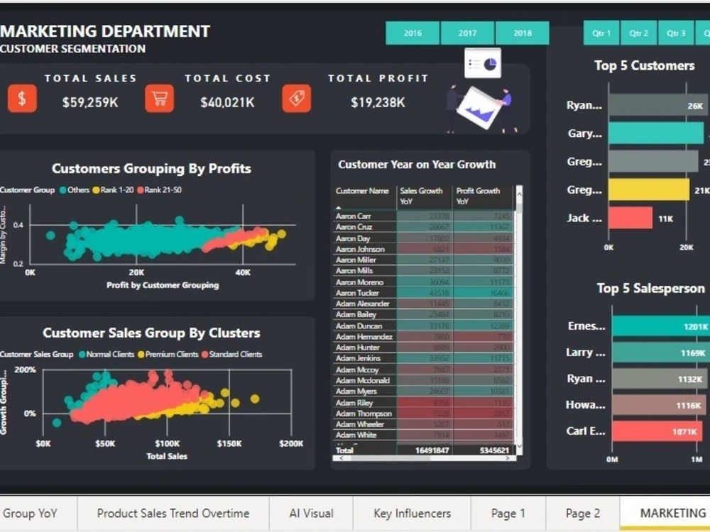A fantastic Power BI Visualization and Report | Upwork