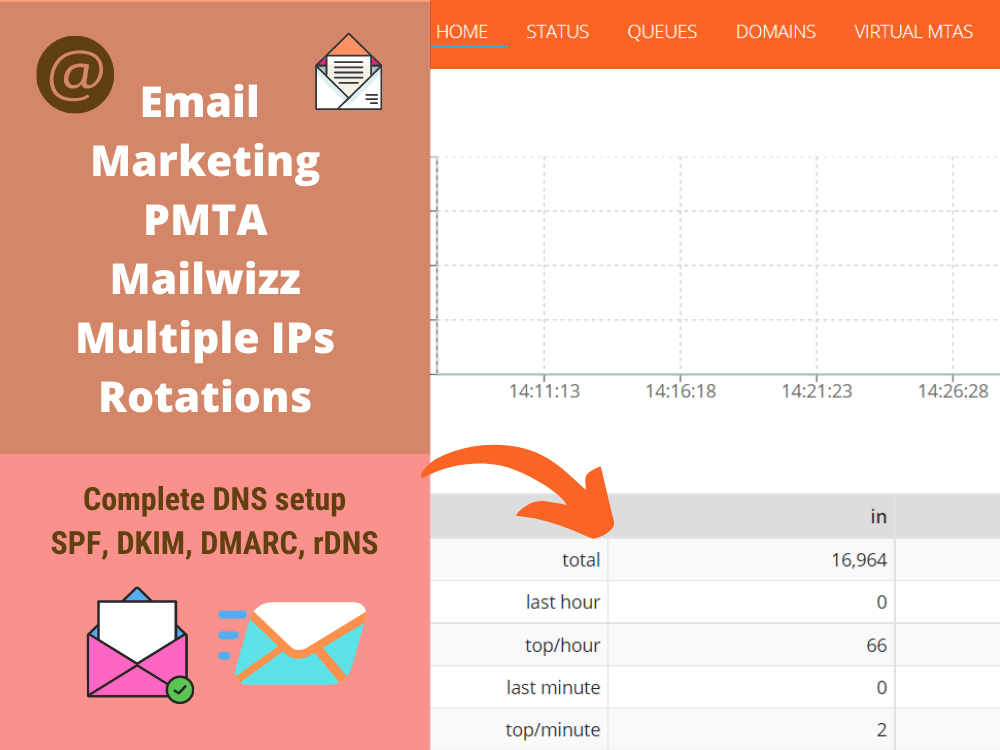 Dedicated SMTP Server with PowerMTA and Mailwizz Installation/Configuration | Upwork