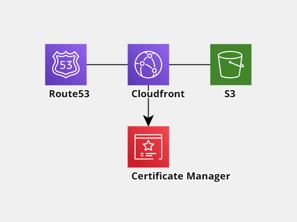 An S3 Website Setup With Cloudfront, Using a Domain Name | Upwork