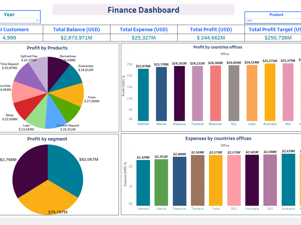 Super Amazing Tableau Dashboard | Upwork