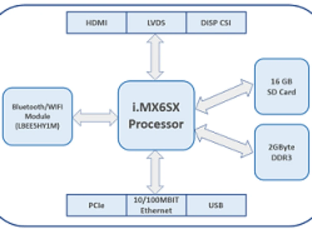 Embedded PCB Design with NXP's iMX6/i.MX8 processor | Upwork