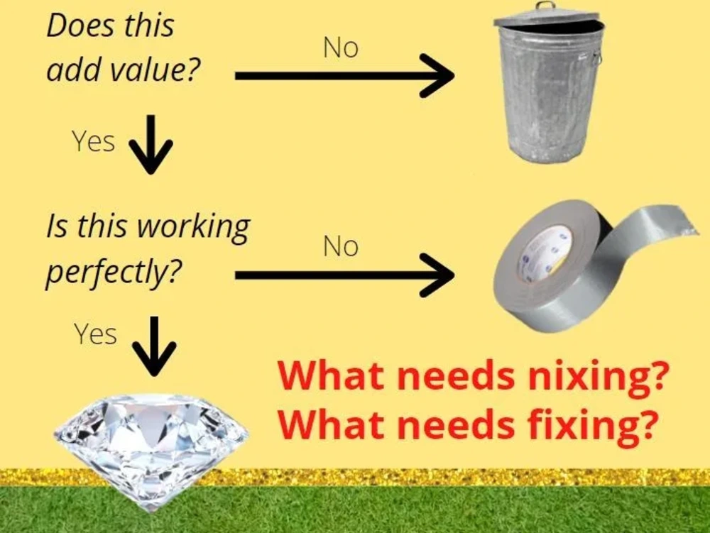 A detailed process map with Lean analysis to build growth capacity ...