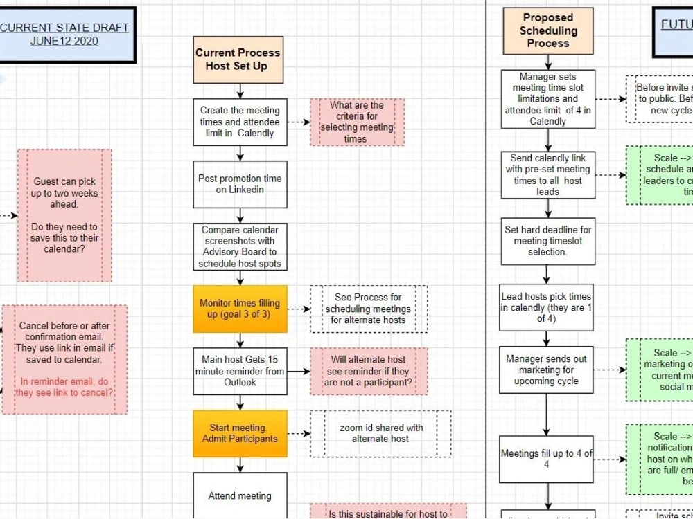 A detailed process map with Lean analysis to build growth capacity ...