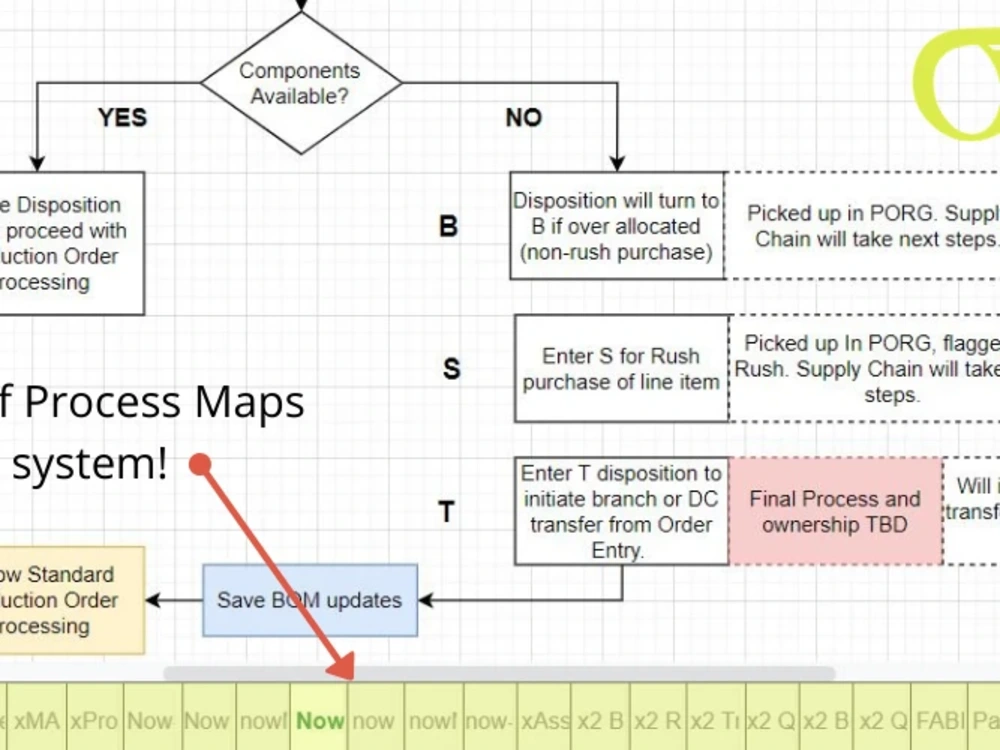 A detailed process map with Lean analysis to build growth capacity ...