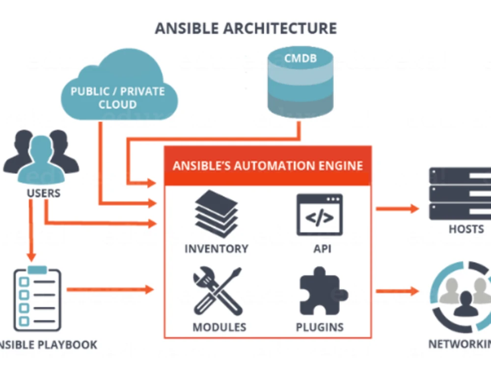 Automated Infrastructure Using Terraform And Ansible Upwork