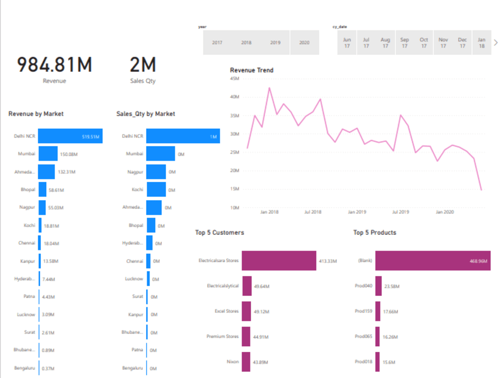 Amazing dashboard on PowerBi | Upwork