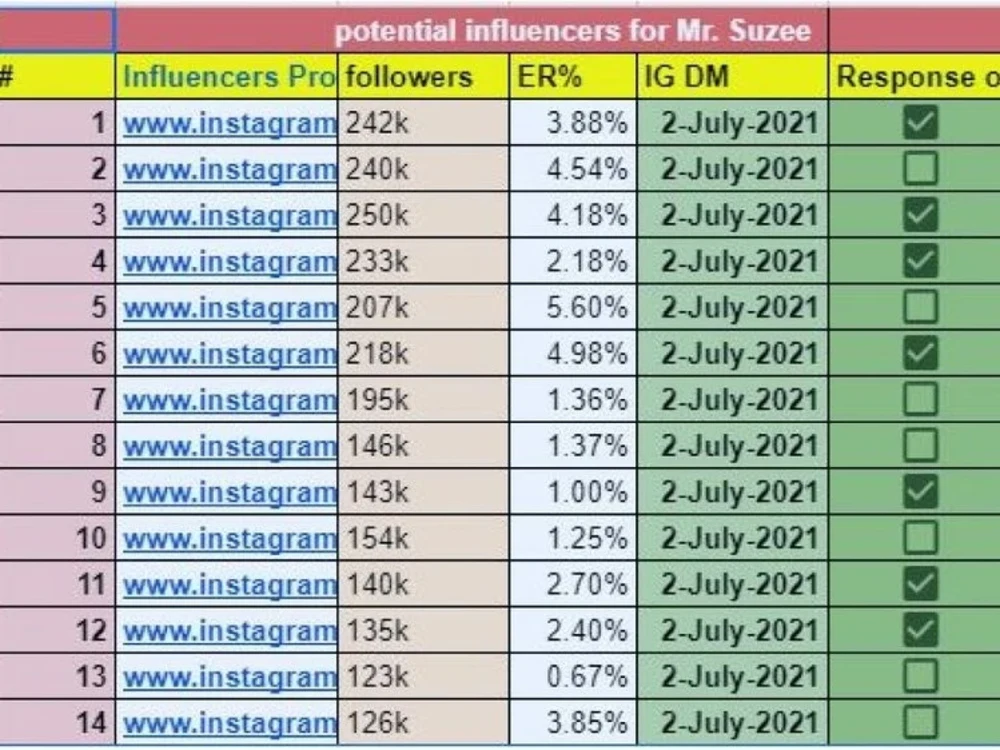 Best Instagram influencers list for influencer marketing | Upwork