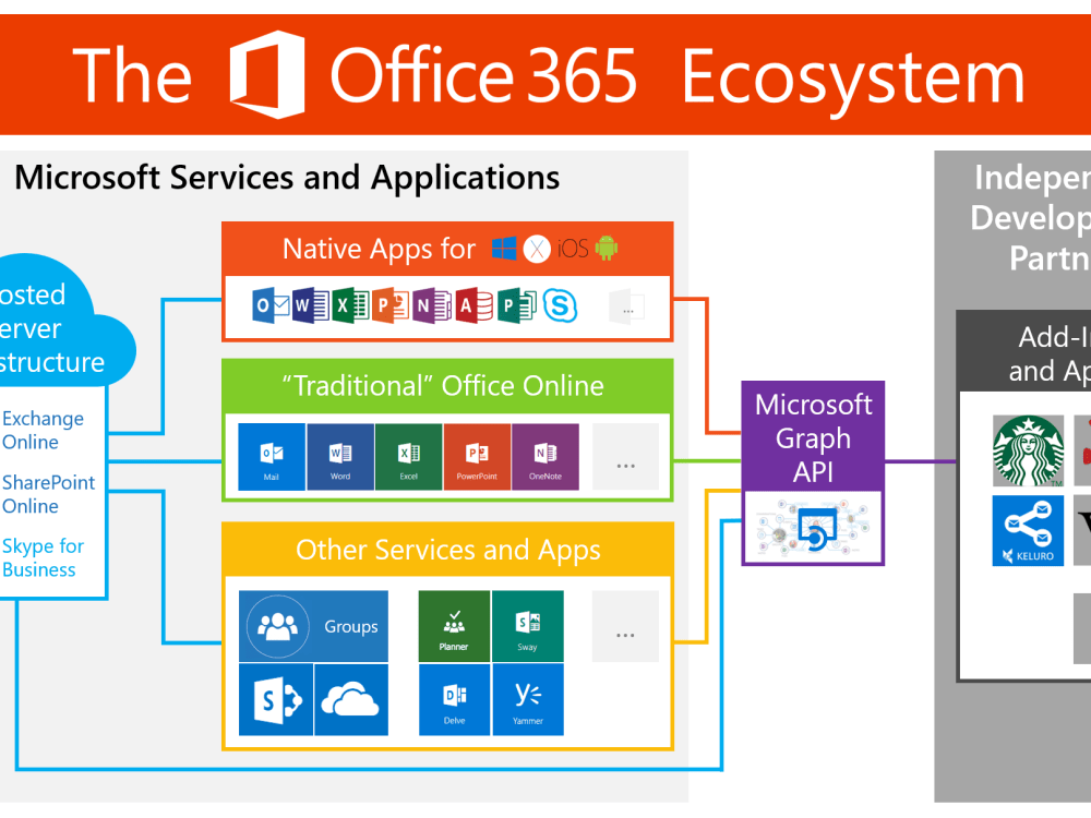 A Microsoft 365 tenant setup | Upwork