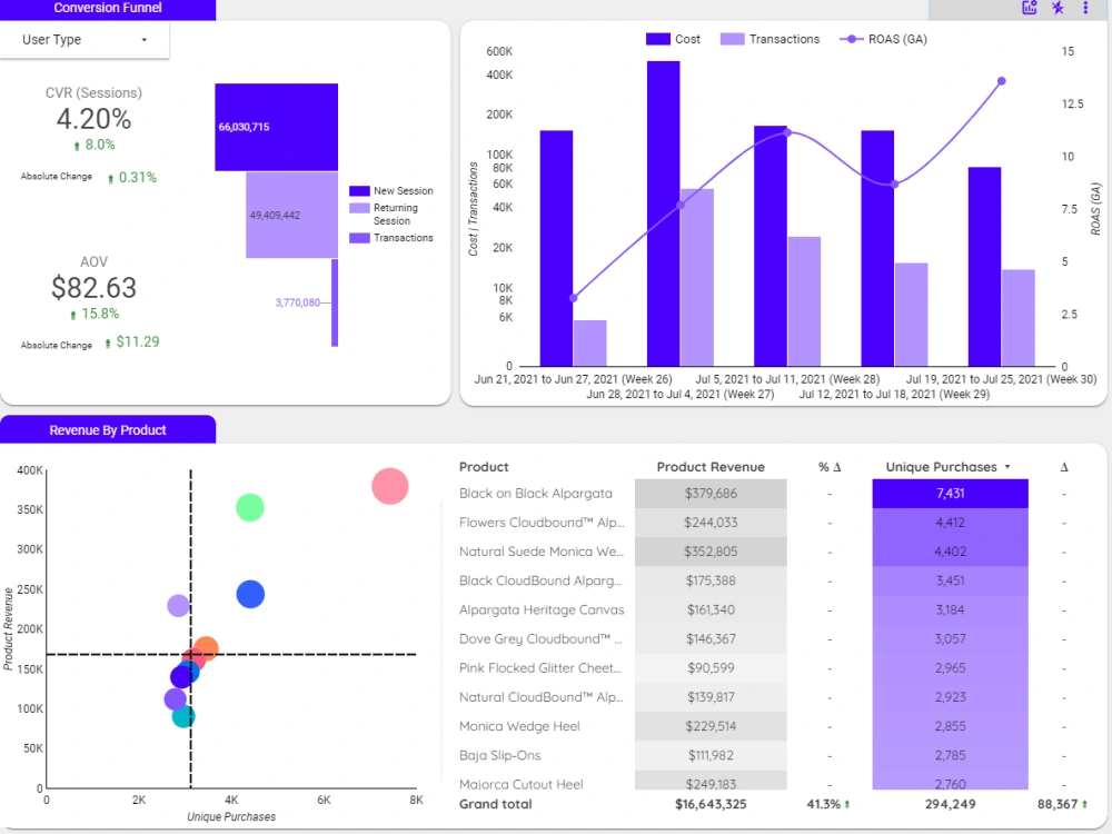 A robust and interactive marketing dashboard visualize insights | Upwork
