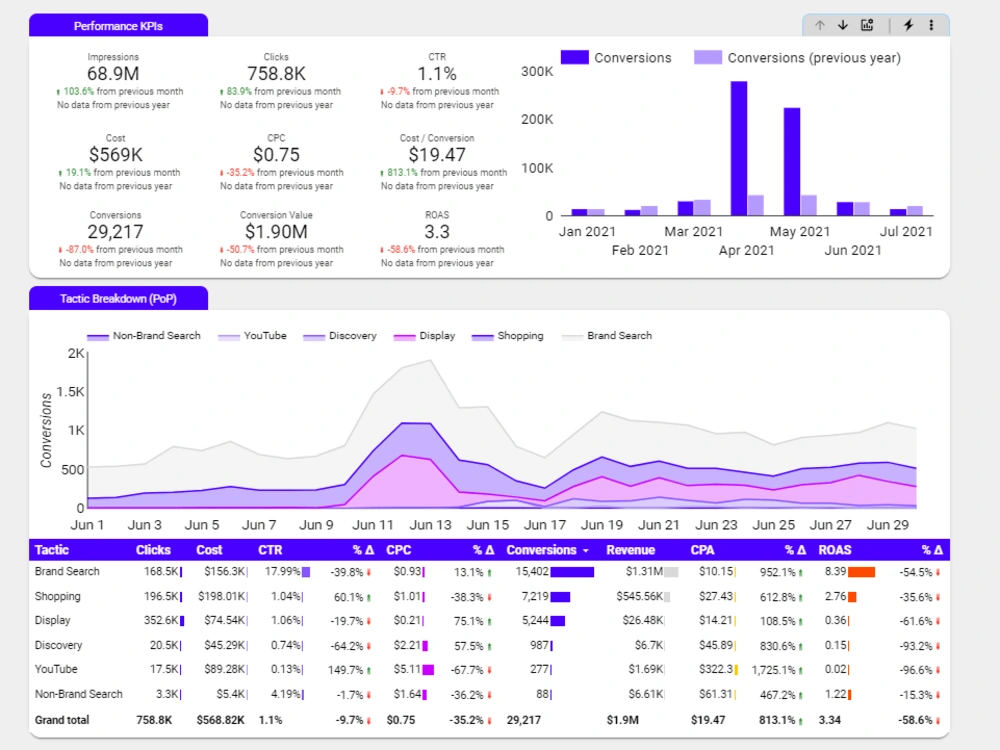 A robust and interactive marketing dashboard visualize insights | Upwork